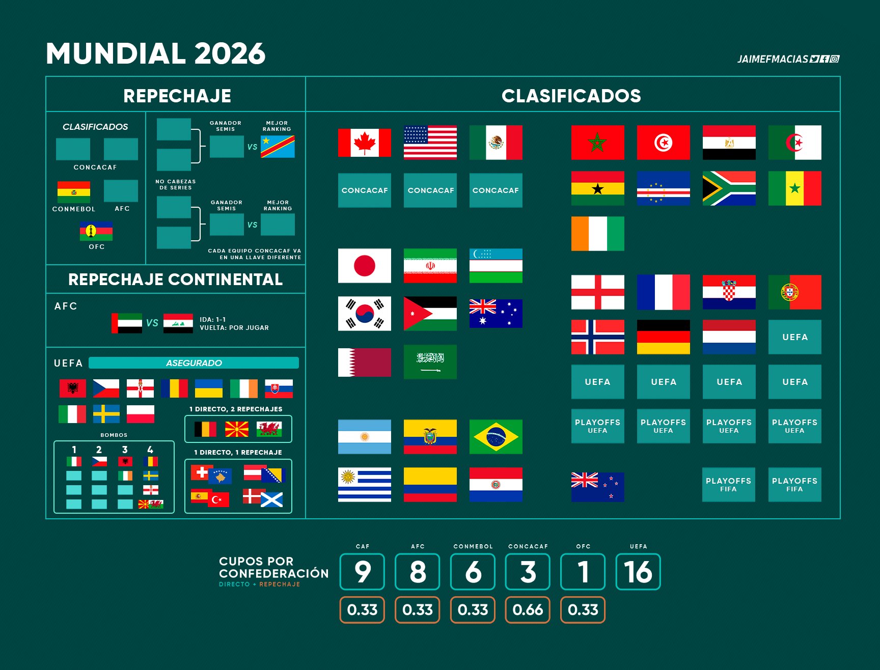 Clasificados al Mundial 2026, quiénes ya tienen su boleto y quiénes van ...